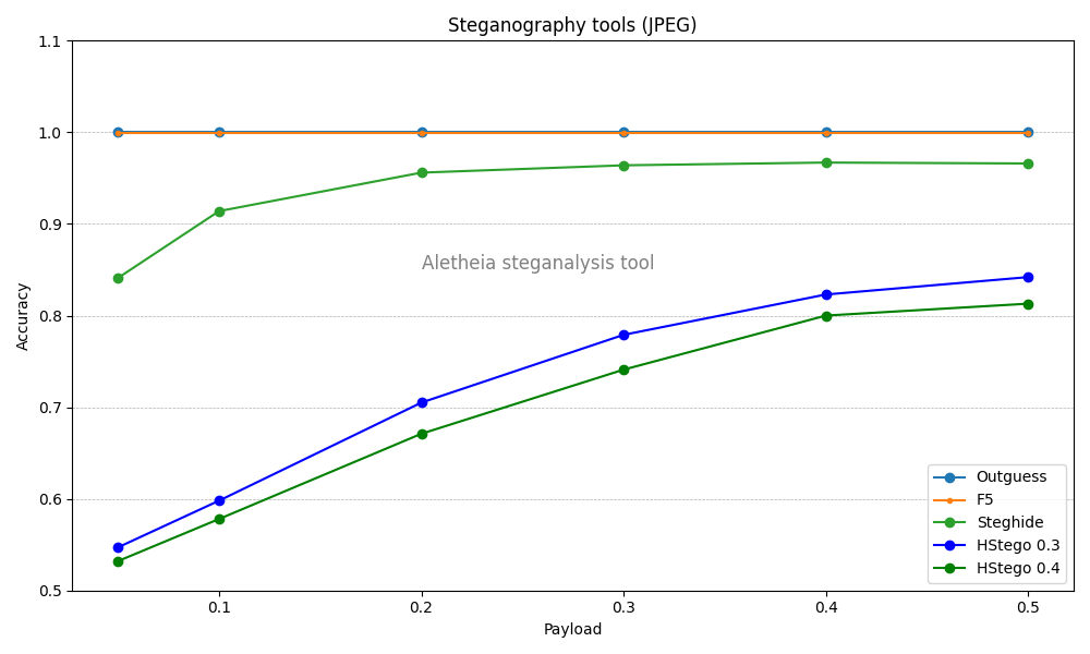 Comparison Of Image Steganography Tools