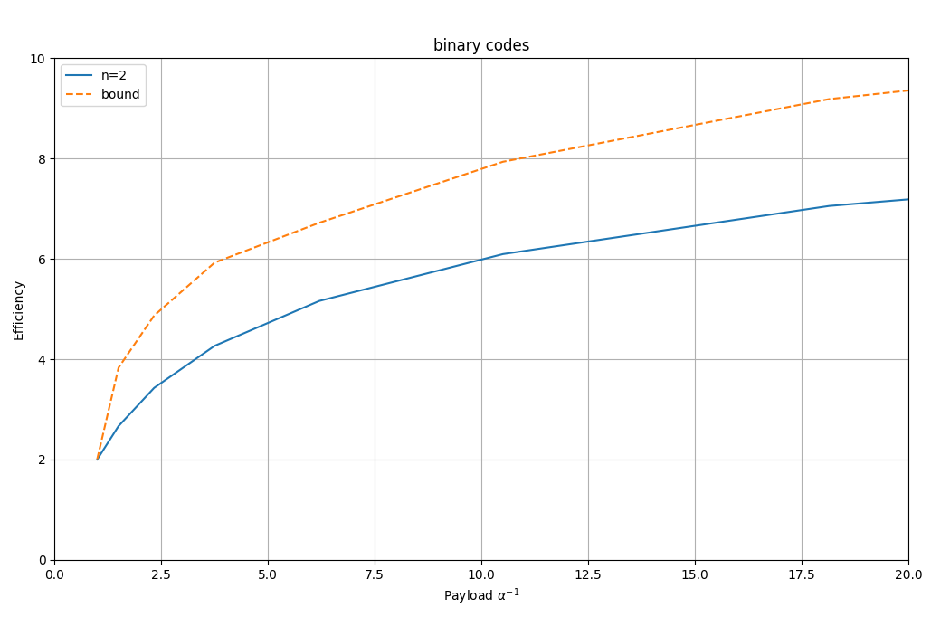 Binary Hamming Codes In Steganography